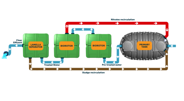 Pourquoi choisir BIOROTOR? | Le biodisque le plus optimisé au monde