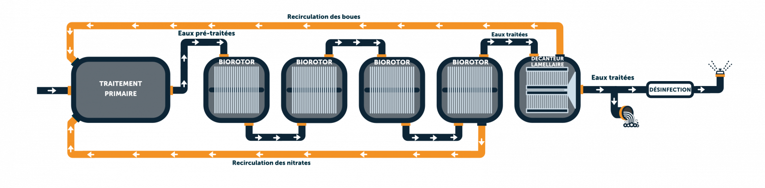 Pourquoi choisir BIOROTOR? | Le biodisque le plus optimisé au monde