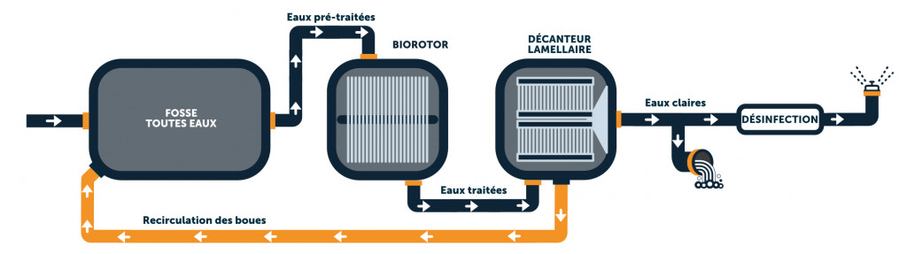 Pourquoi choisir BIOROTOR? | Le biodisque le plus optimisé au monde