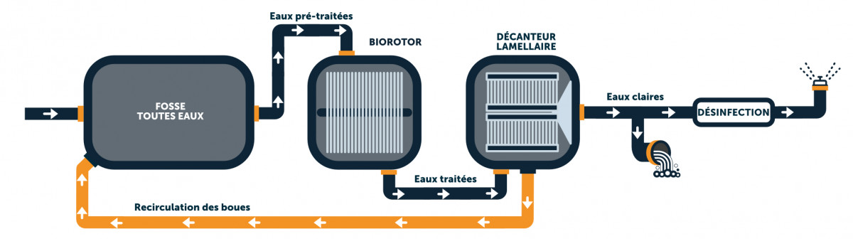 Pourquoi choisir BIOROTOR? | Le biodisque le plus optimisé au monde