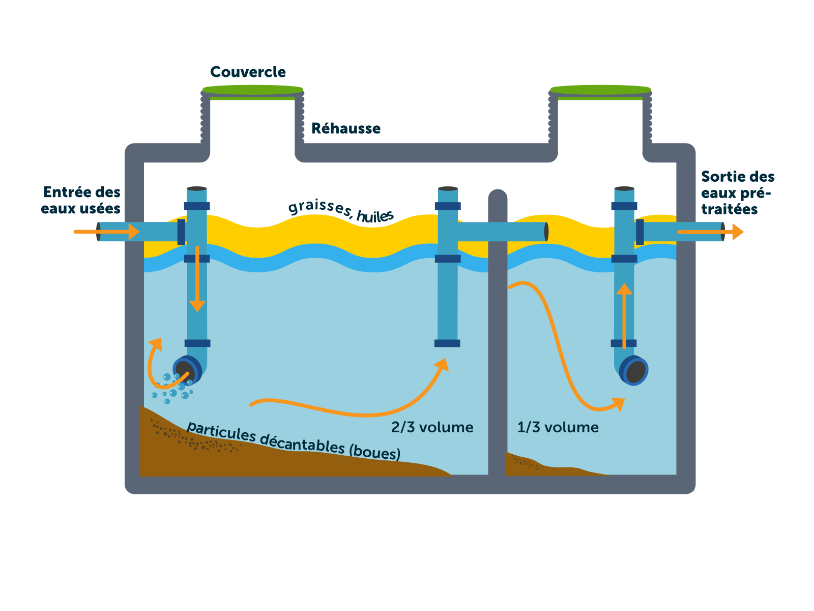 Comment Fonctionne BIOROTOR | Disques Biologiques Rotatifs
