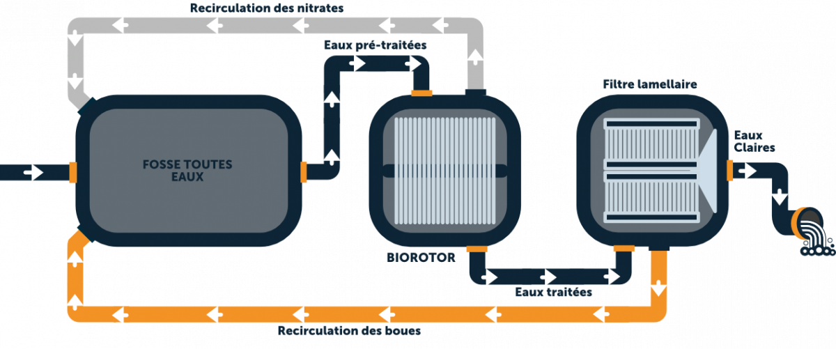 Pourquoi choisir BIOROTOR? | Le biodisque le plus optimisé au monde